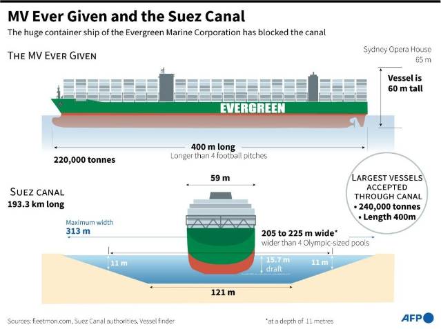 UPDATE 6 on Suez Canal Blocked by Ever Given - Refloating attepts continue - VesselFinder
